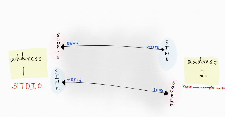 netcat/socat 基础操作 | Runsisi's Blog